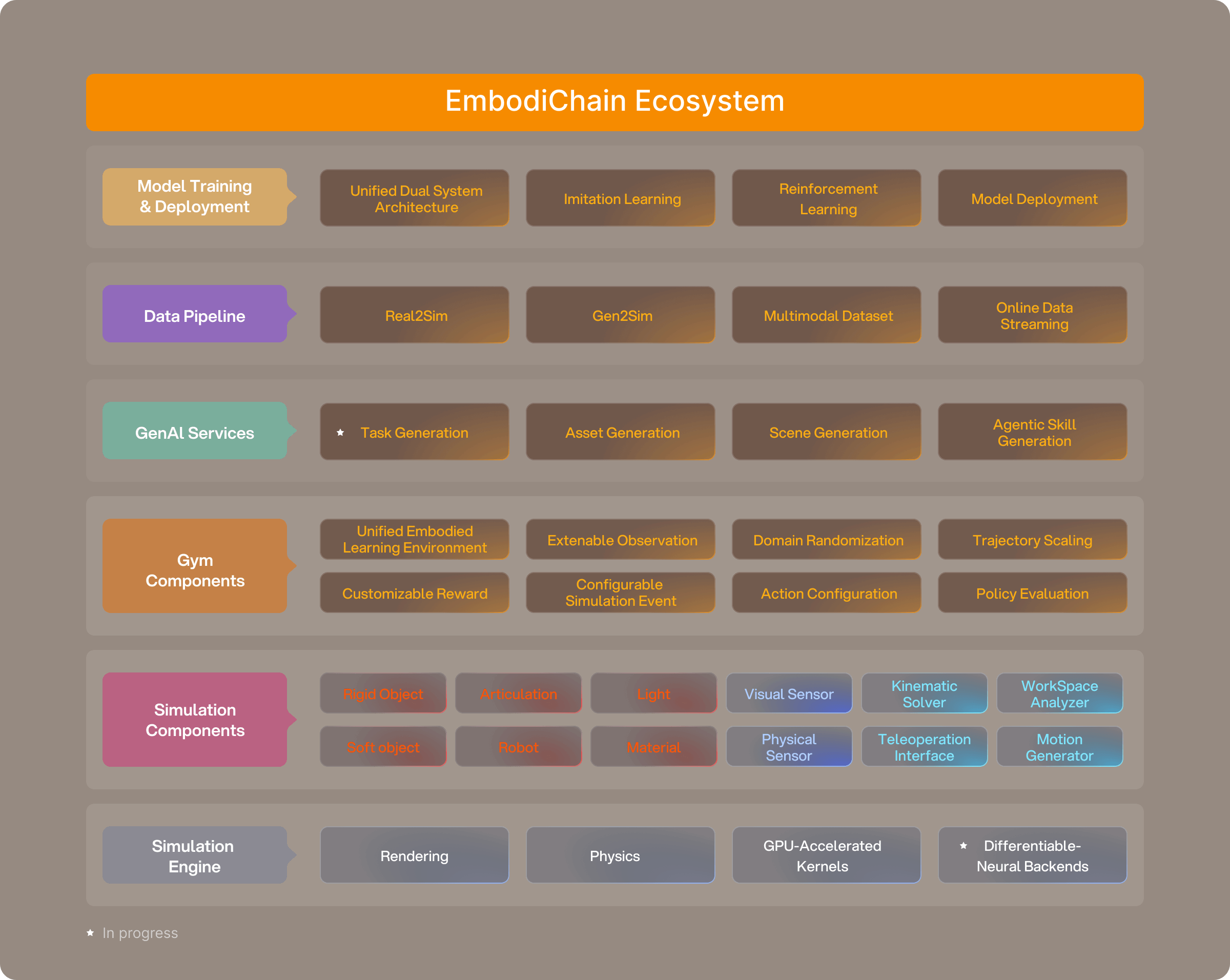 Scaling up the Learning of Embodied Intelligence via World Models of ...